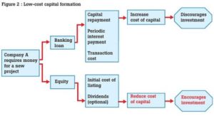 The role of stock market in economic growth and development - DICC